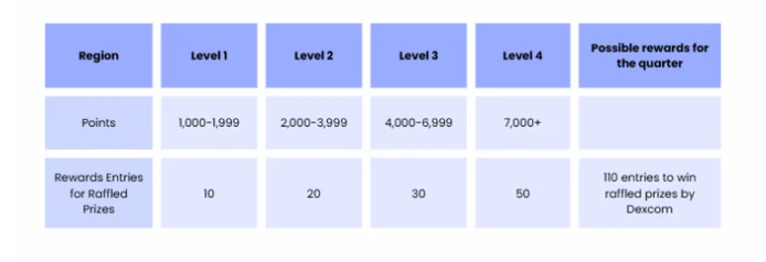 How Does the Levels-Based Reward System Work?